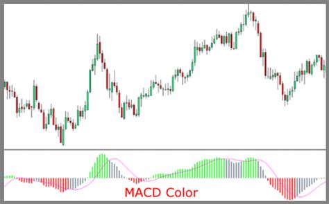 MACD Colored Histogramm Indicator DER FOREX OPA