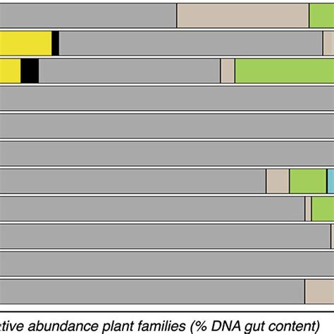Gut Content Analysis Of The Larvae Via Metabarcoding 123 Bp Amplicon Download Scientific