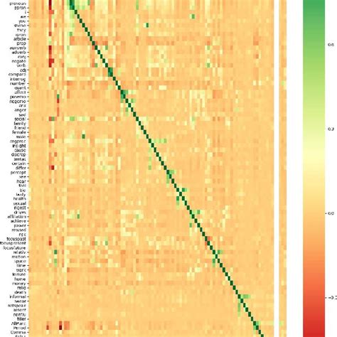 Feature Correlation Heatmap Download Scientific Diagram