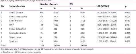Table 2 From Surgical Site Infection Following Open Posterior Spine
