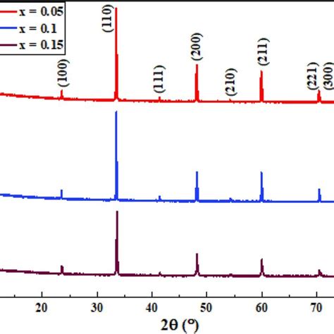 Xrd Patterns Of Ca1 Xlaxfe05mn05o3 δ 005 ≤ X ≤ 02 Powders
