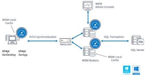 Citrix Virtual Apps And Desktop Profile Management Upm Wem