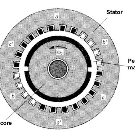 17 Block Diagram Of An Induction Motor Drive System With Closed Loop