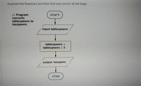 Solved Examine The Flowchart And Then Find And Correct All