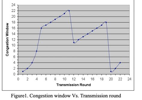 [solved] consider the graph shown in figure 1 which shows the tcp