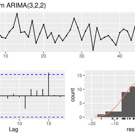 Residual Diagnostic Plots For The Arima Model Fitted To The Cumulative