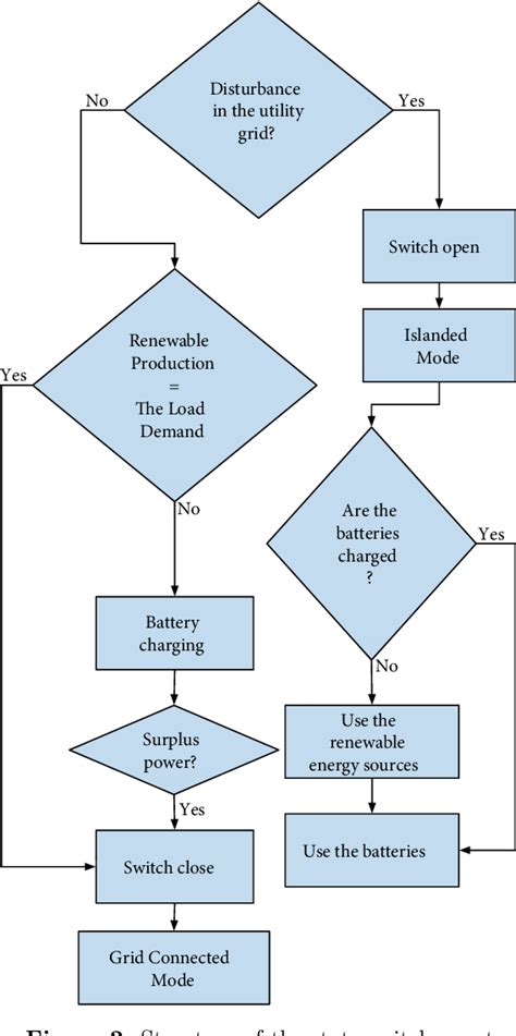 Figure 2 From Design Of A Multiagent Based Smart Microgrid System For Building Energy And