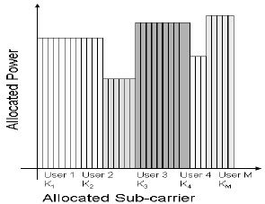 Illustration Of Sub Carrier And Power Allocation Download Scientific Diagram