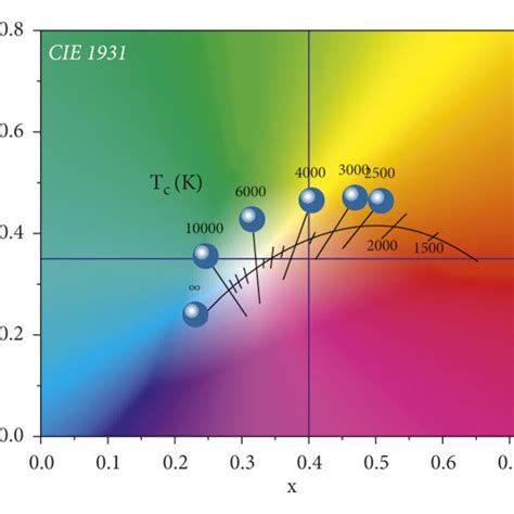 Lab Colour Value Analysis Of Digital Colour Download Scientific Diagram