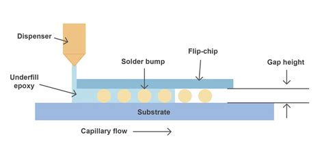 Underfill Technology Exascend