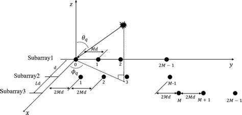 Virtual Post Coprime Mimo Array Download Scientific Diagram
