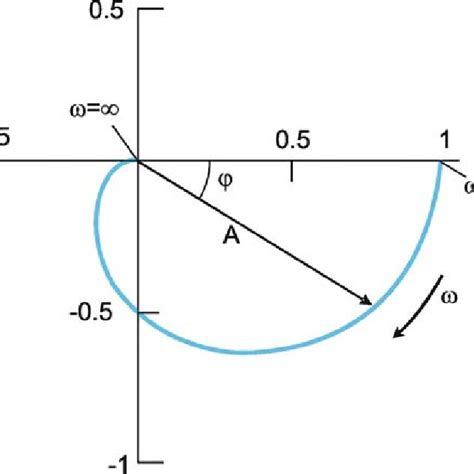 6 The Polar Plot A Amplitude ϕ Phase ω 2πν Angular Frequency Download Scientific Diagram