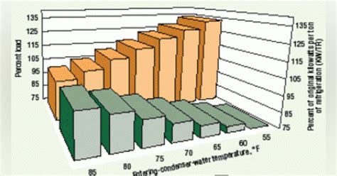 Converting From Primarysecondary To All Variable Flow Hpac Engineering