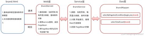 综合案例 增删改查、批量删除 、 分页查询 、 条件查询除了增删改查还有什么功能 Csdn博客