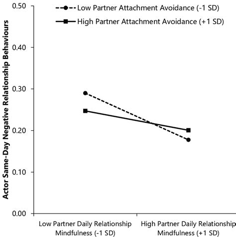 Main Effects Of Actor And Partner Attachment Avoidance Emerged