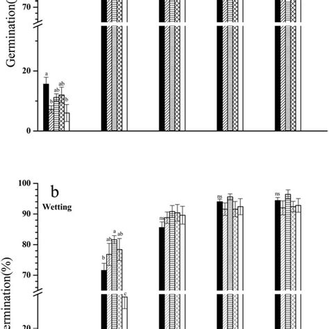 Seed Germination Of Switchgrass With Soaking And Wetting In Lano 3