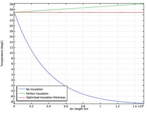 Insulation Of A Pipeline Section