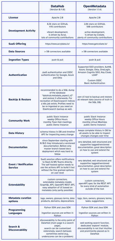 Data Observability Is Key A Hands On Comparison Of Open Source Data Catalog Tools Inovex Gmbh
