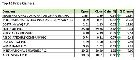 Top Ten Stocks For Week Ended October Nairametrics