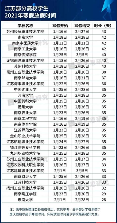 放假｜最长49天！山东32所高校寒假时间公布澎湃号·政务澎湃新闻 The Paper