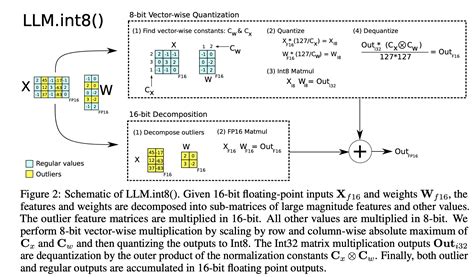 简单的模型量化方法 AWQ和LLM int 哔哩哔哩