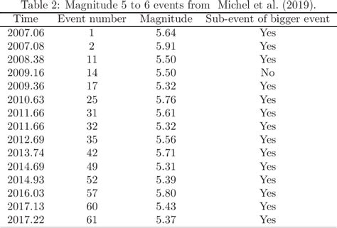 Table 2 From Detection Of Slow Slip Events Using Wavelet Analysis Of