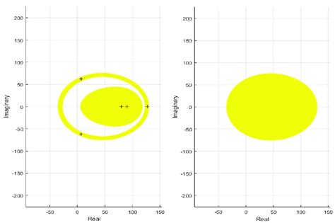 Eigenvalue Localization Sets Θa Left And Ba Right Download Scientific Diagram