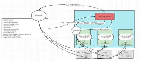 Spark On Yarn集群中client和cluster模式的区别spark Cluster和client区别 Csdn博客