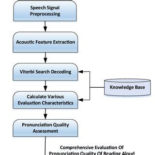 Assessment Results Of Pronunciation Fluency Download Scientific Diagram