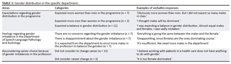 Male Babes Perceptions About Gender Imbalances In A Speech Language Pathology And Audiology