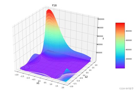 测试集：23组基本测试函数简介及图像（提供python代码）23个标准测试函数 Csdn博客