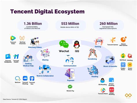 Christina Xu On Linkedin Tencent Ads And Tencent Ecosystem