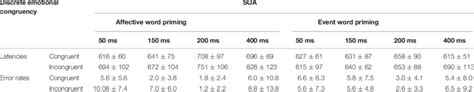 means of latencies ms and error rates in experiment 2 based on