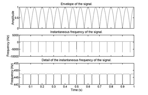 Instantaneous Amplitude And Frequency Of The Signal With Frequencies Download Scientific