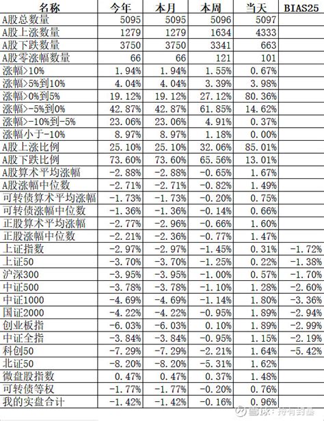 不能学宝总 一如既往的低开，一如既往的被各种段子嘲笑的a股，今天终于红了一次。主流宽基指数两者的 创业板指 和 国证2000 上涨1 雪球