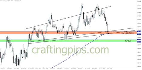 Tuesday Market Analysis Gbp Cad And Cad Jpy • Crafting Pips