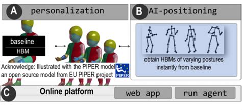 Ai Based Positioning And Personalization Platform For Human Body Models Hbms Digital Futures