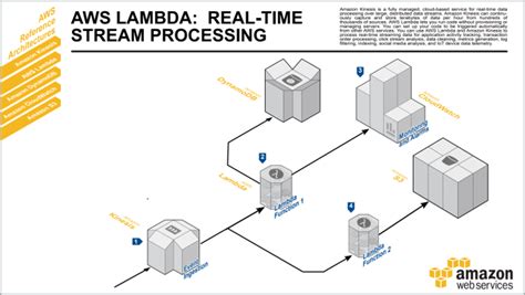 Aws Lambda Resources