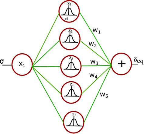 Structure Of The Rbfnn Download Scientific Diagram