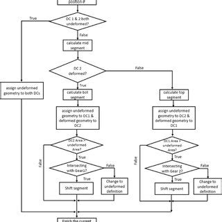Algorithm For The DC Definition Download Scientific Diagram