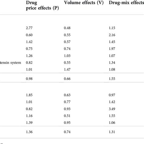 Results Of The Decomposition Analysis By Cardiovascular And Nervous Download Scientific Diagram