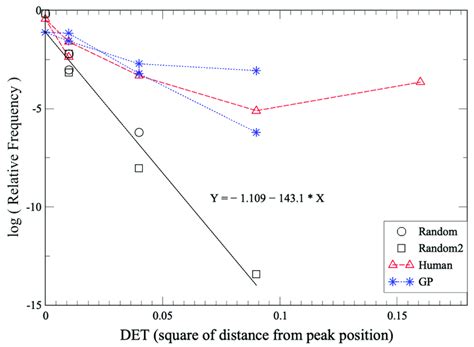 Relative Frequency Distribution Of Det From Recurrence Plot Obtained