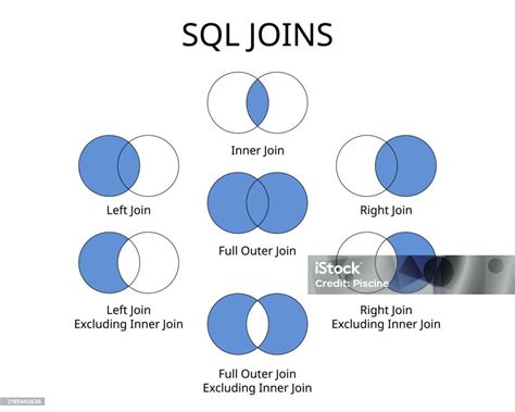 Sql Joins With Left Join Right Join Inner And Full Outer Command Stock Illustration Download