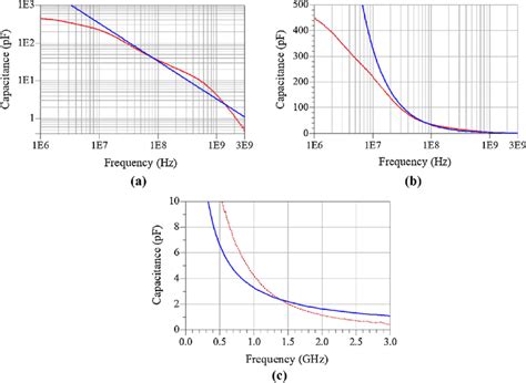 Fitted Capacitance Of The Gan 2deg Varactor The Dotted Lines Are The