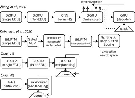 Figure 1 From Top Down Discourse Parsing Via Sequence Labelling