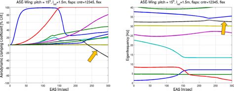 Figure 2 From Active Flutter Suppression Of A Highly Flexible Swept Wing Through Multiple Flap