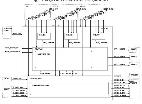 Figure 2 From Design And Optimization Of Distributed Control System Using Uml Model Semantic