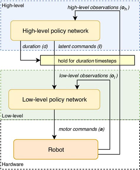 Hierarchical Policy The High Level Policy With Parameters φ H Receives