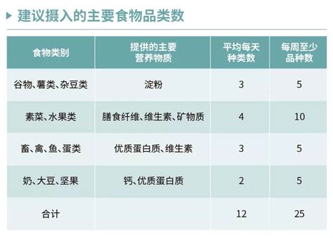 《中国居民膳食指南》建议每天至少吃12种食物营养素