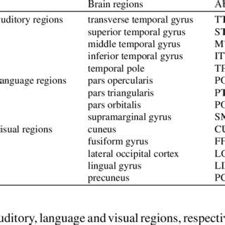 List Of Regions Of Interest In The Study Download Table